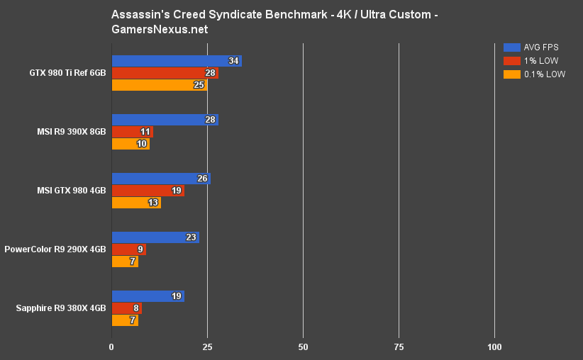 Assassin's Creed Syndicate Video Card Benchmark – Big 2GB v. 4GB Deltas ...