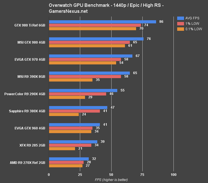 Overwatch Video Card Benchmark – A Scalable Title Tested at 1080, 1440 ...