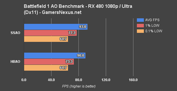 Battlefield 1 HBAO vs. SSAO FPS (& What is Ambient Occlusion ...