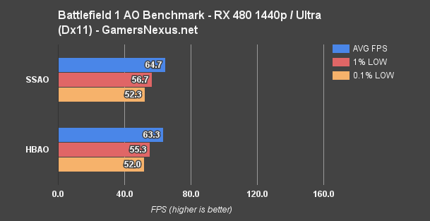 Battlefield 1 HBAO vs. SSAO FPS (& What is Ambient Occlusion ...