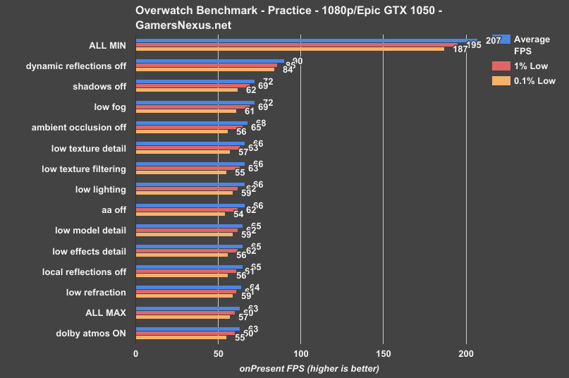 The Complete Overwatch Graphics Optimization Guide (2017) | GamersNexus