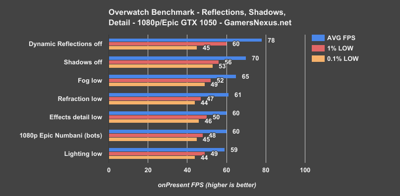 The Complete Overwatch Graphics Optimization Guide (2017) | GamersNexus