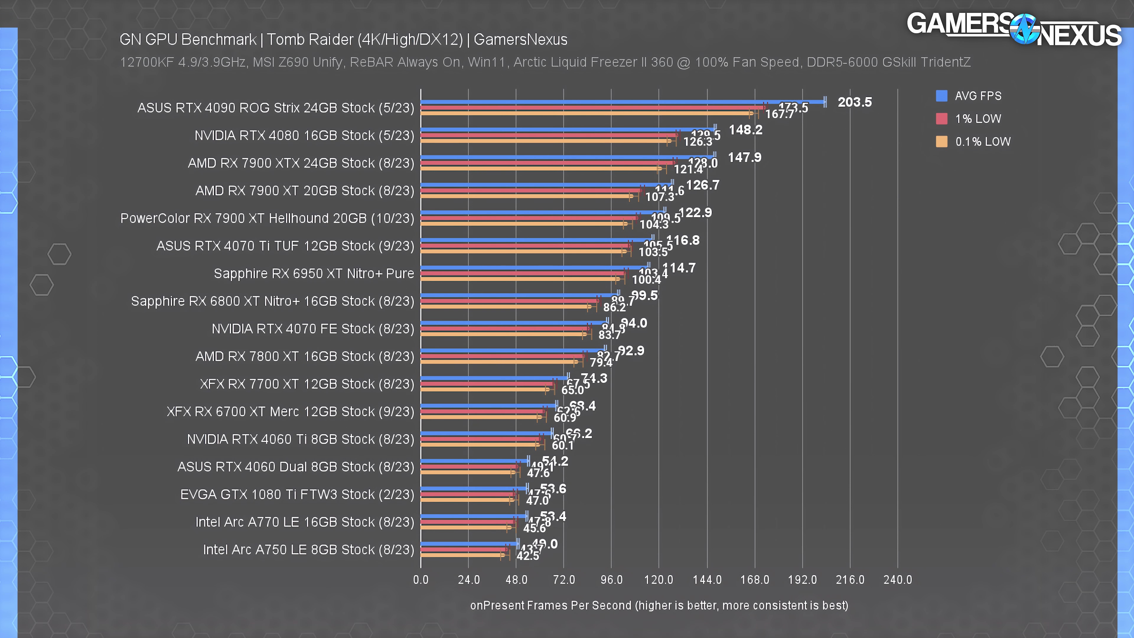 Best & Worst GPUs of 2023 for Gaming: $100 to $2000 Video Cards ...