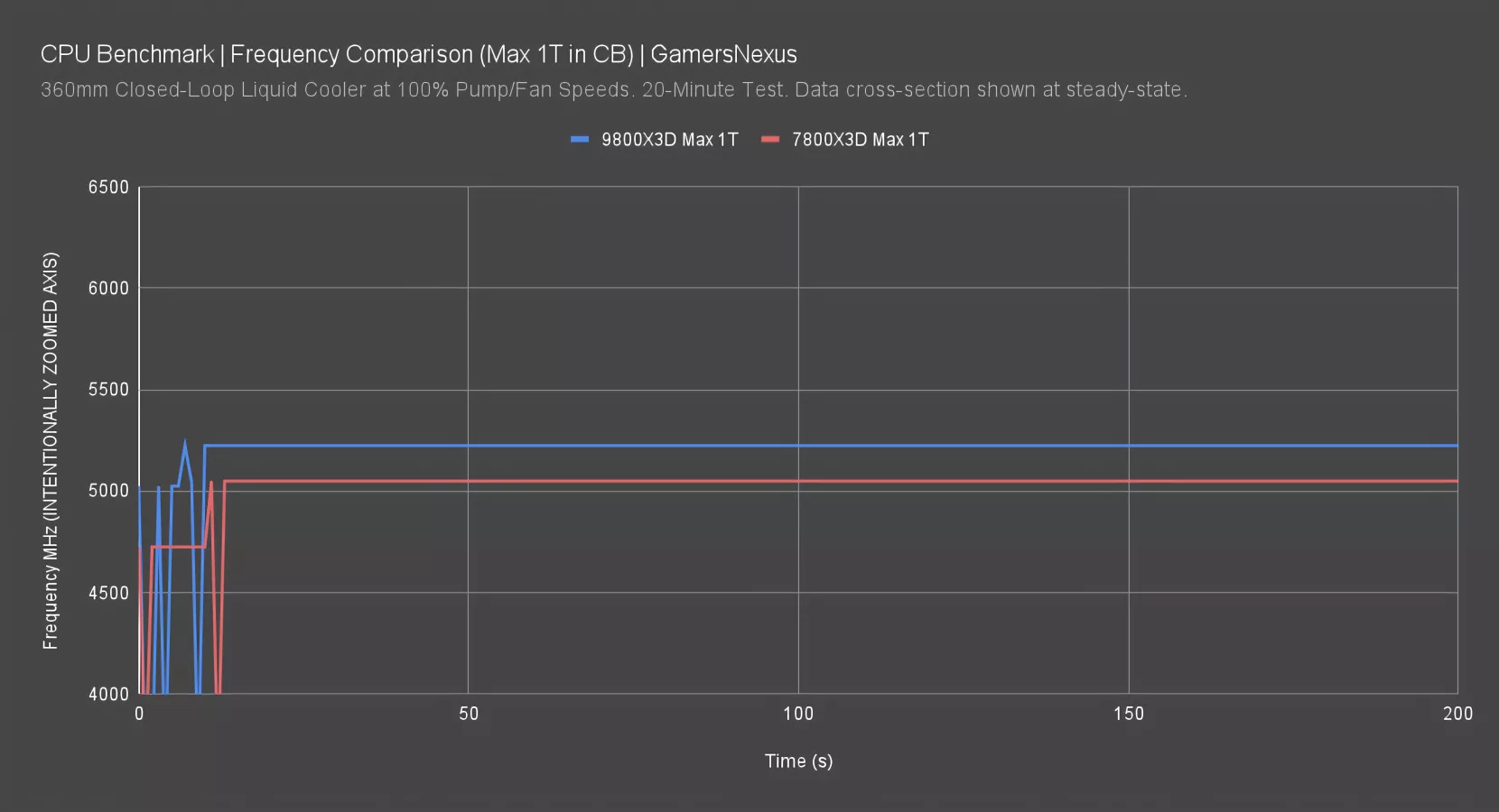 RIP Intel: AMD Ryzen 7 9800X3D CPU Review & Benchmarks vs. 7800X3D ...