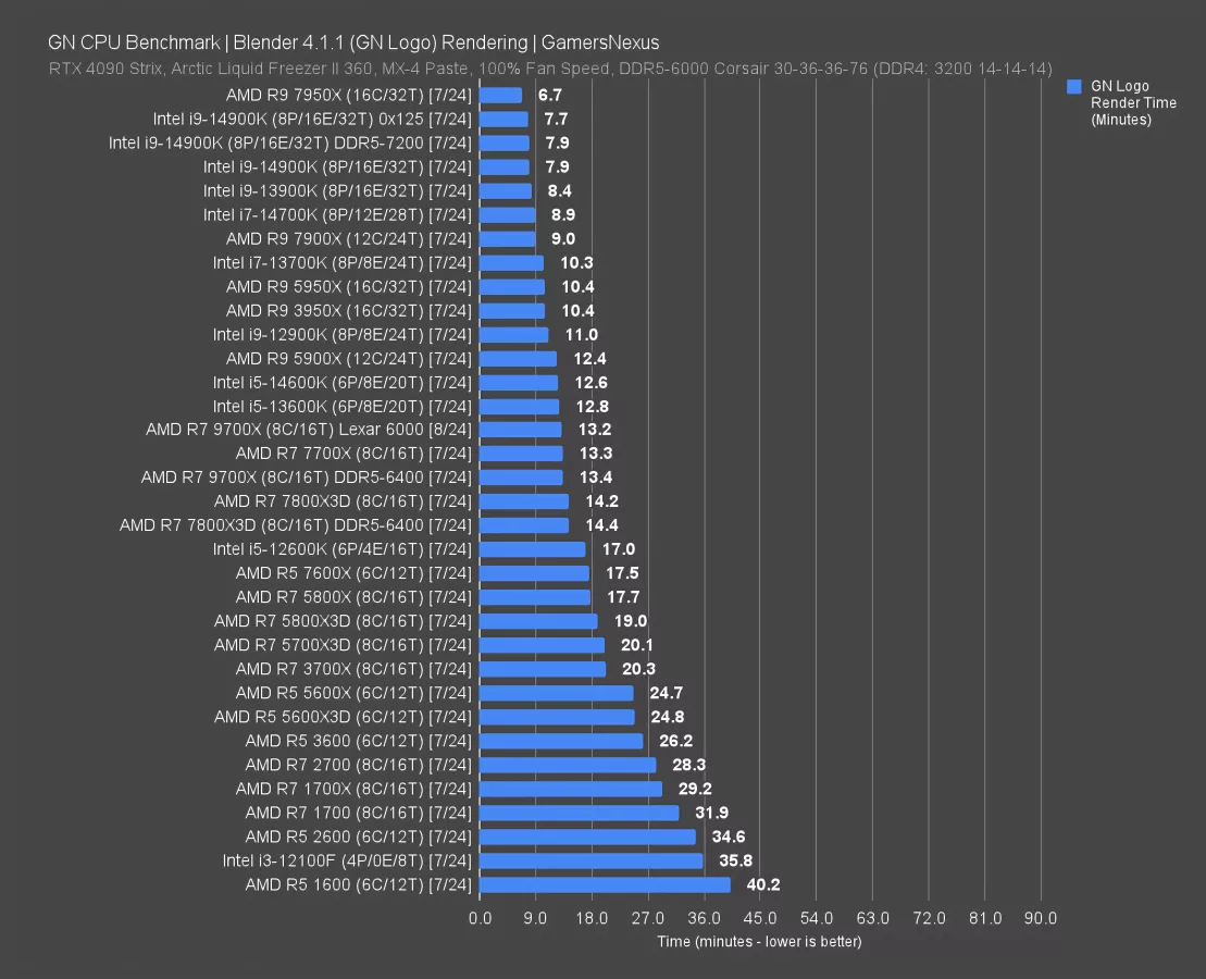 Wasted Opportunity: AMD Ryzen 7 9700X CPU Review & Benchmarks vs ...