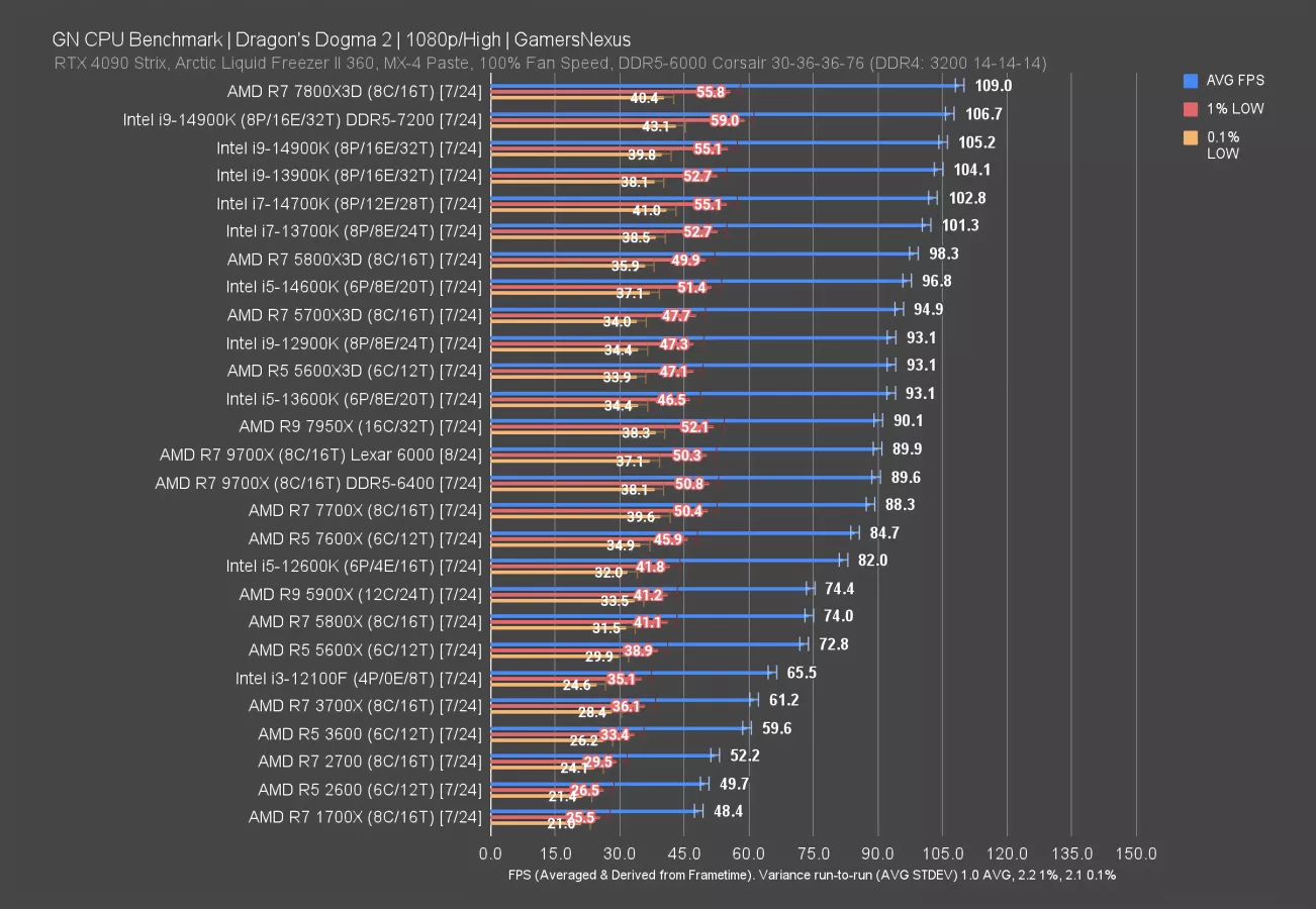 Wasted Opportunity: AMD Ryzen 7 9700X CPU Review & Benchmarks vs ...