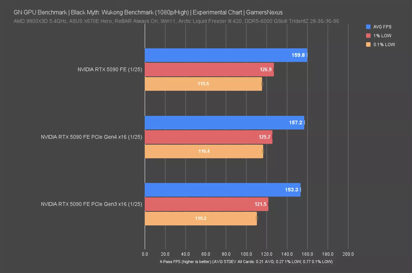 NVIDIA RTX 5090 PCIe 5.0 vs. 4.0 vs. 3.0 x16 Scaling Benchmarks ...