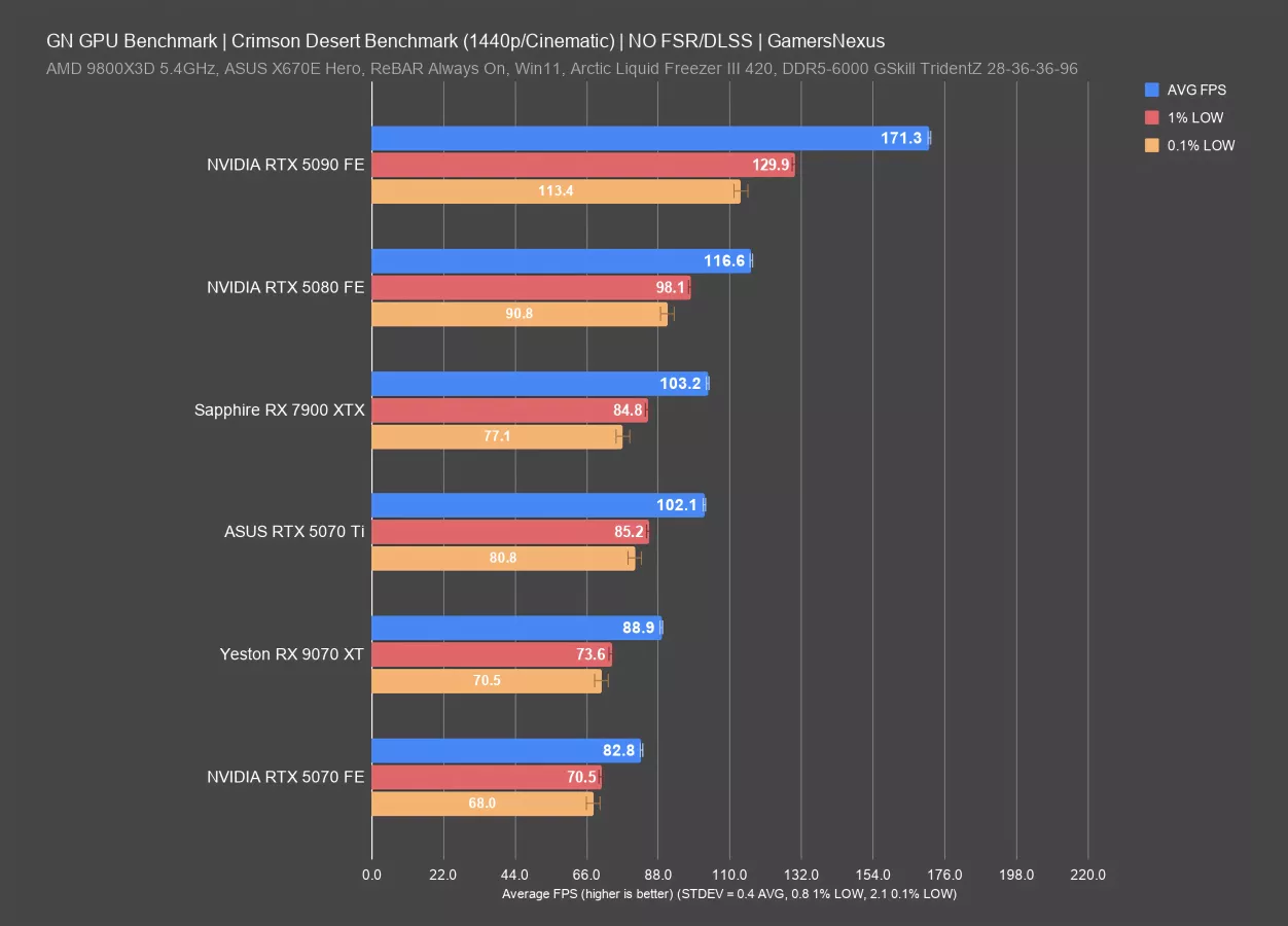 Crimson Desert GPU Benchmarks, Bugs, Simulation Error Tests, & Intel ...