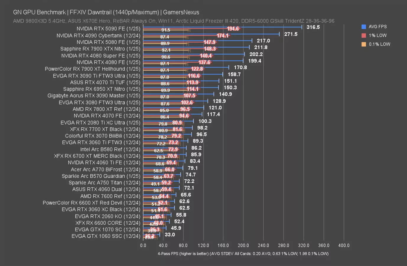 NVIDIA GeForce RTX 5080 Founders Edition Review & Benchmarks vs 5090 ...