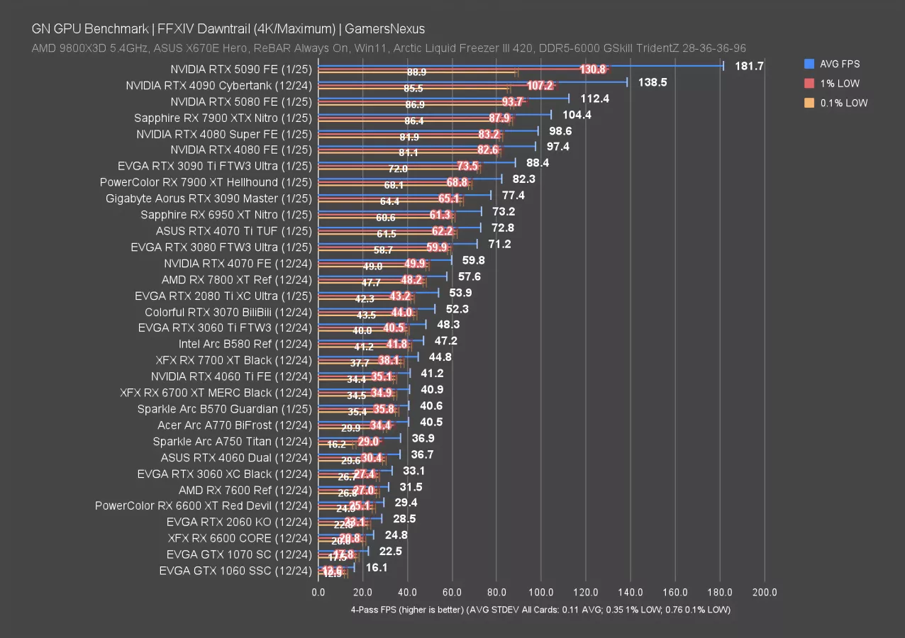NVIDIA GeForce RTX 5080 Founders Edition Review & Benchmarks vs 5090 ...