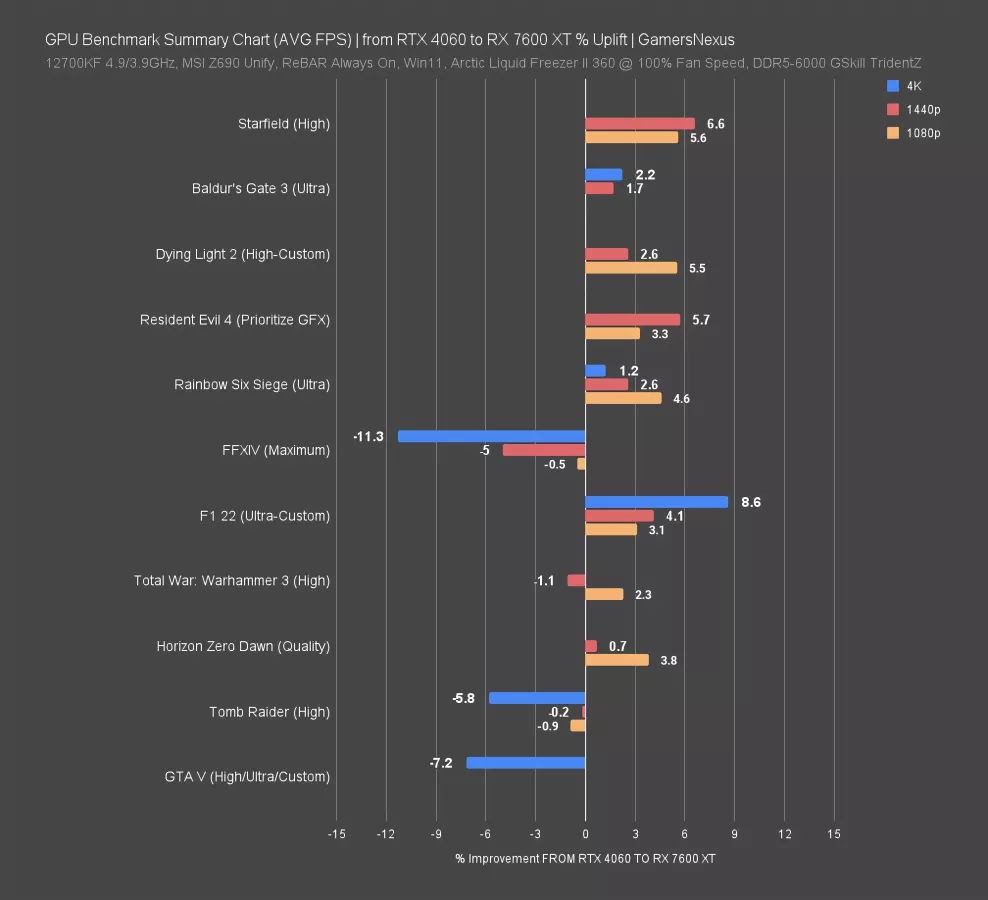 AMD Radeon RX 7600 XT GPU Benchmarks & Review: Power Efficiency ...