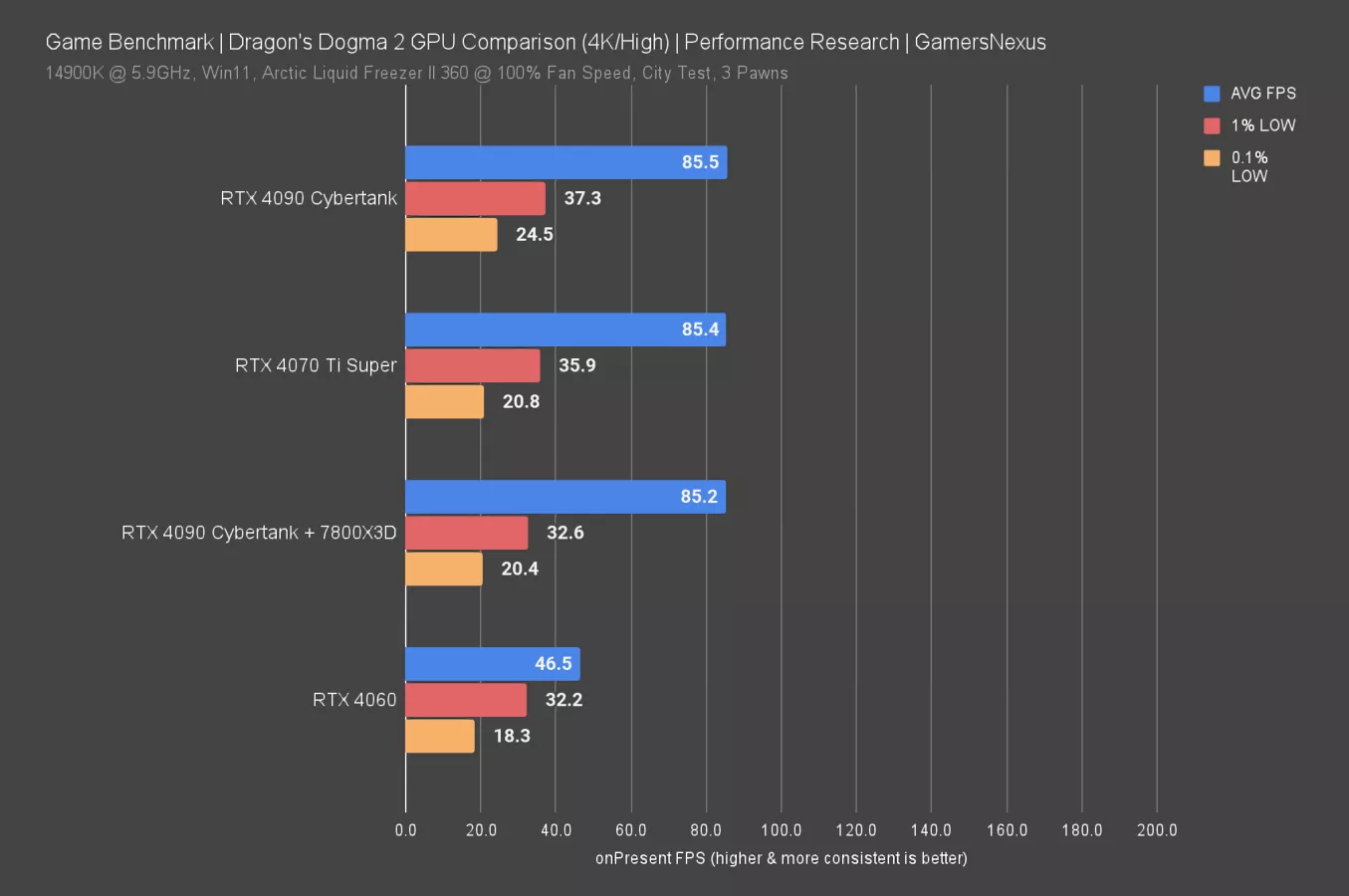 Dragon's Dogma 2 is a Mess: GPU & CPU Benchmarks, Bottlenecks ...